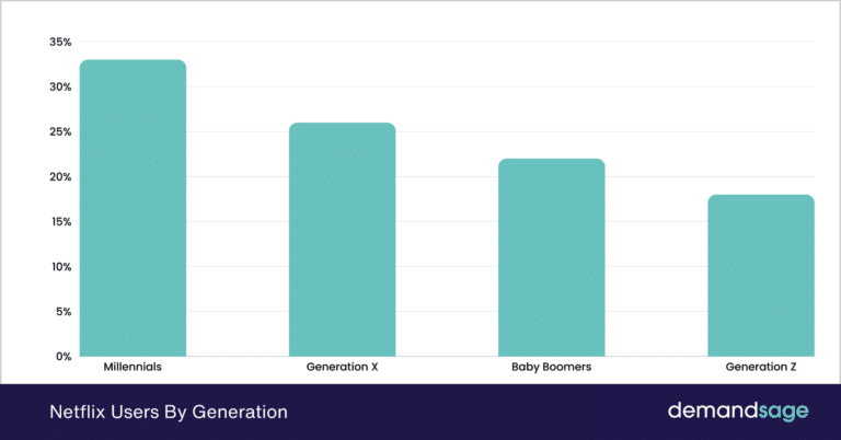 Netflix Subscribers Statistics 2025 (Growth & Demographics)