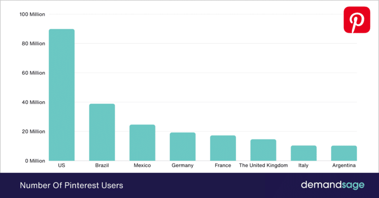 28 Pinterest Statistics (2025) — Global Active Users
