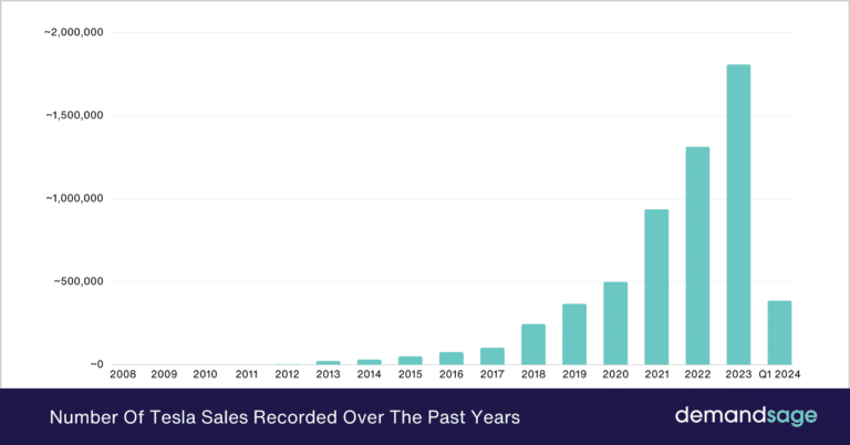 25+ Tesla Statistics 2026 (Employees & Revenue Data)
