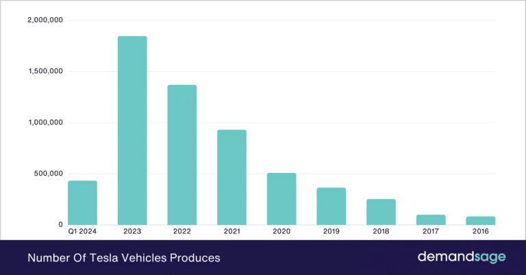 25+ Tesla Statistics 2026 (Employees & Revenue Data)