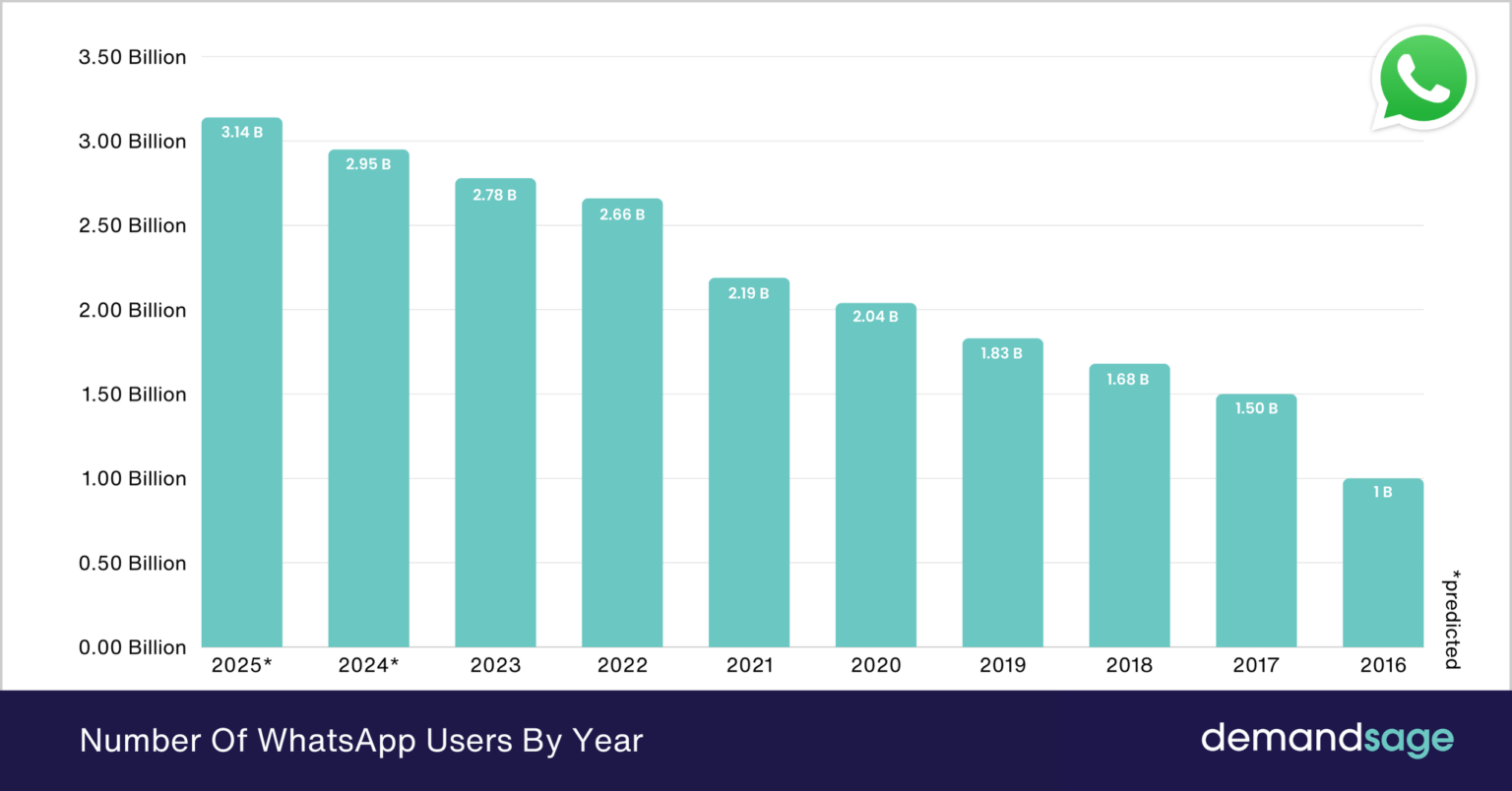 WhatsApp Users Statistics 2025 – How Many People Use It?