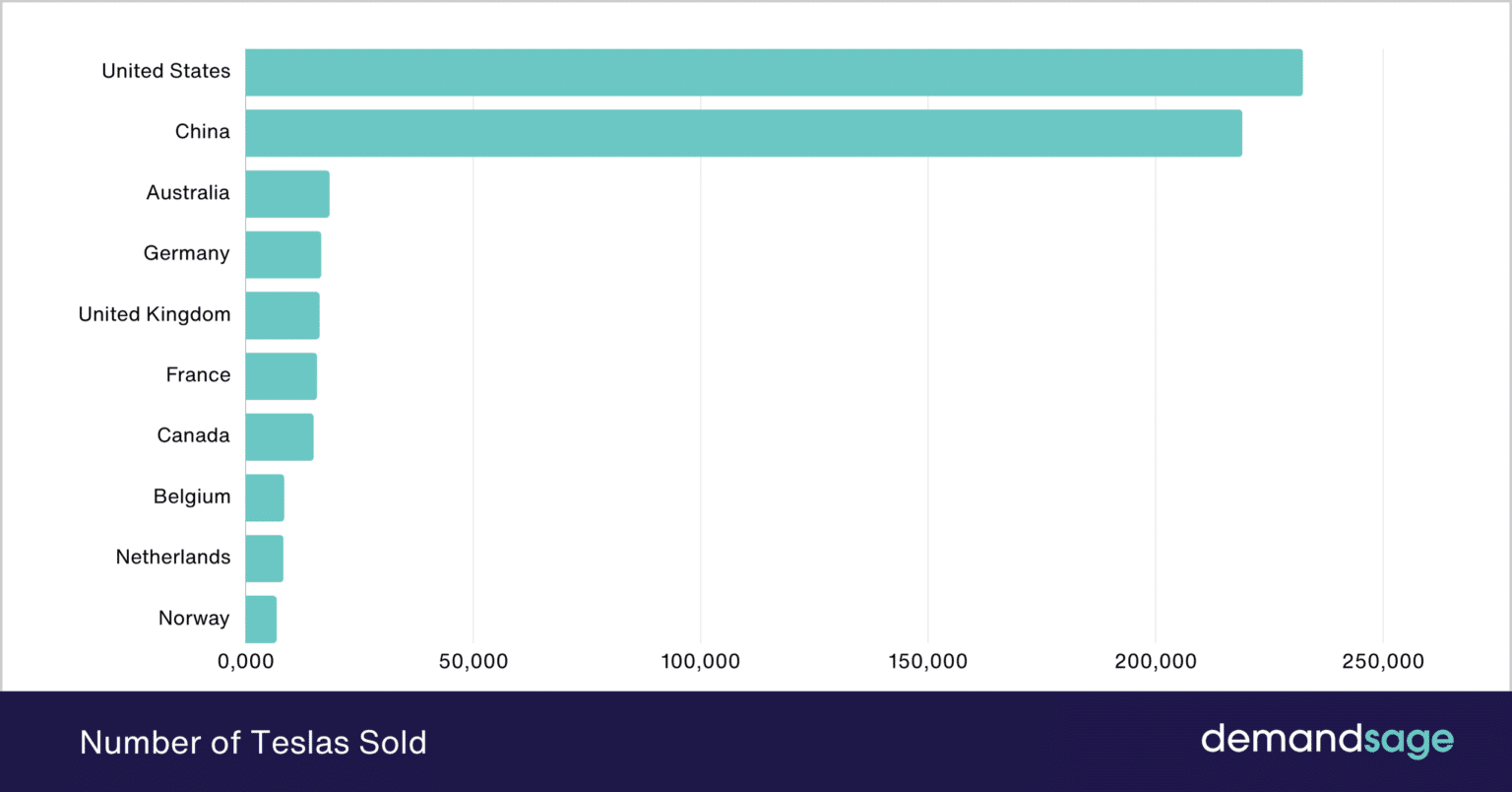 25+ Tesla Statistics 2026 (Employees & Revenue Data)
