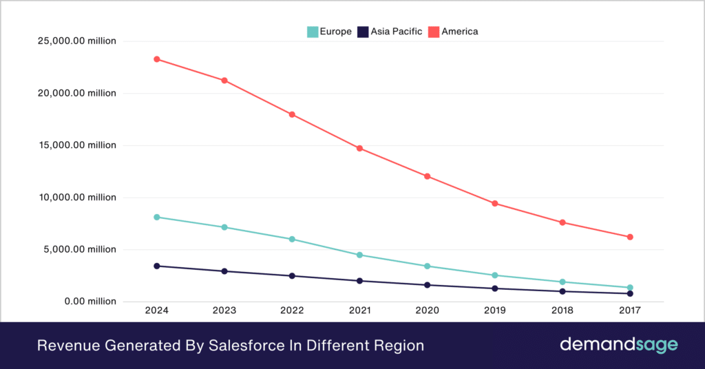 Salesforce Statistics 2026: Market Share & Revenue