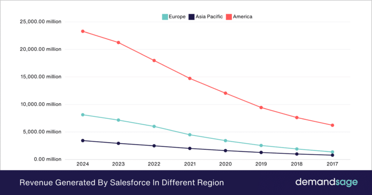 Salesforce Statistics 2026: Market Share & Revenue