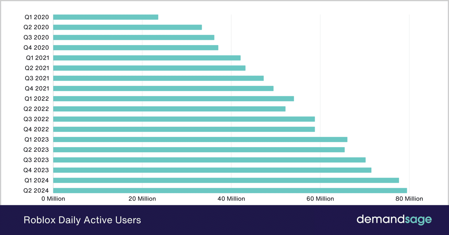 How Many People Play Roblox (User Growth Stats 2024)