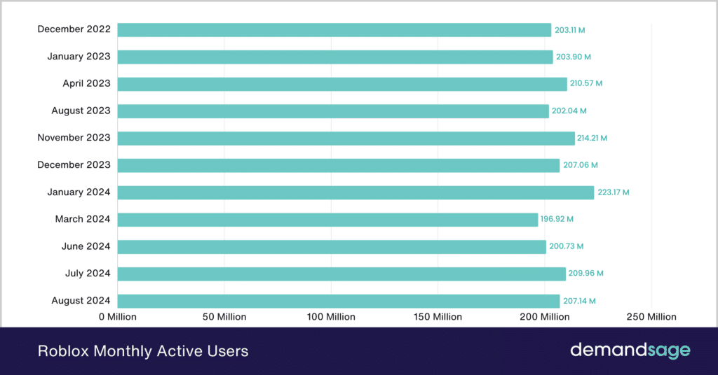 How Many People Play Roblox (User Growth Stats 2024)