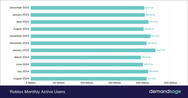 How Many People Play Roblox (User Growth Stats 2024)