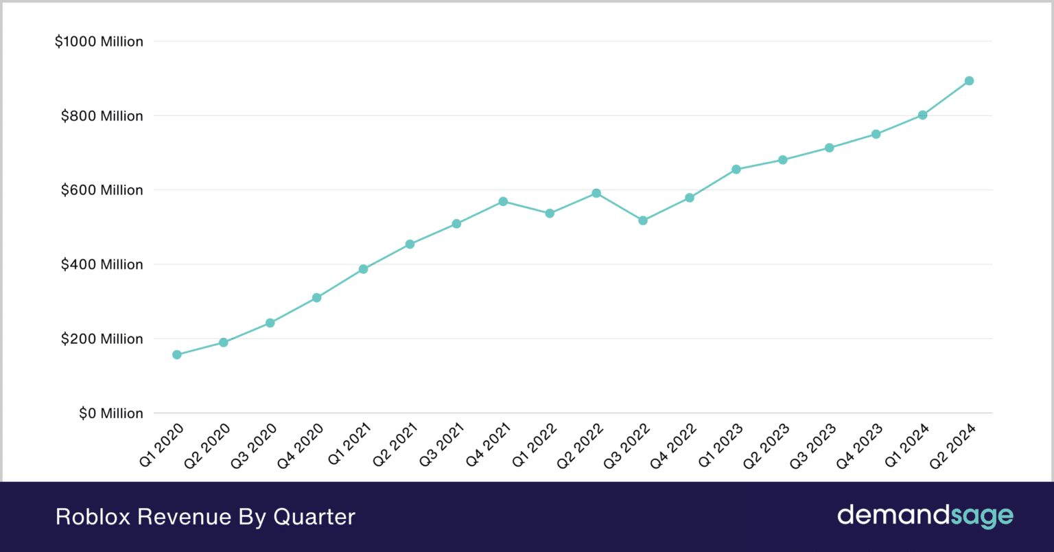 How Many People Play Roblox (User Growth Stats 2024)