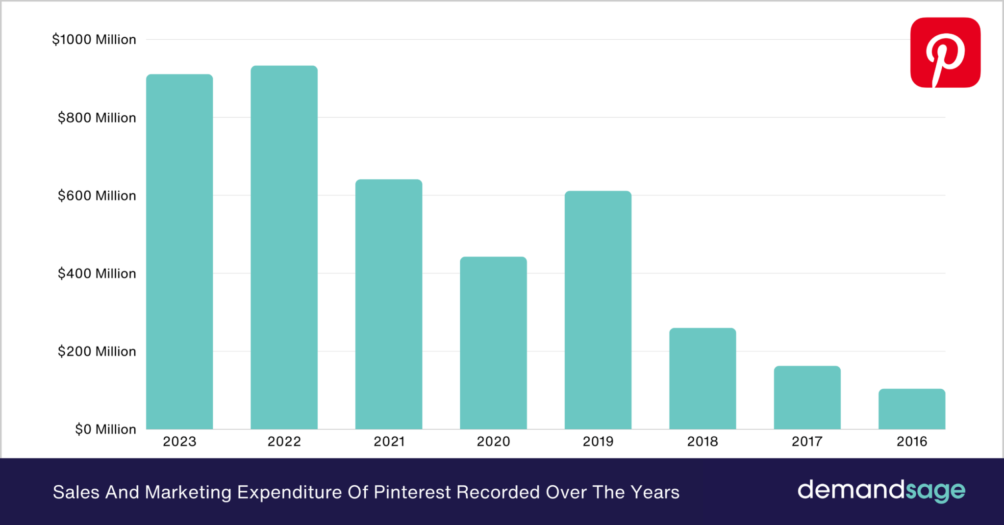 Pinterest Statistics 2024: Users & Demographics