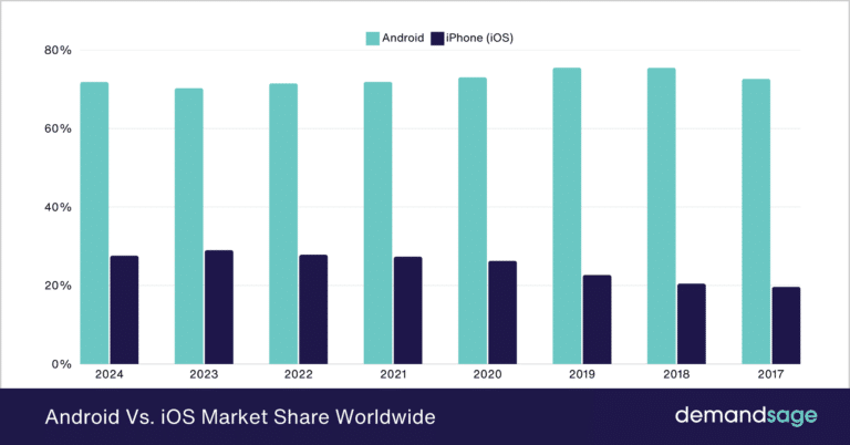 Android Usage Statistics 2025 – Versions & Global Market Share