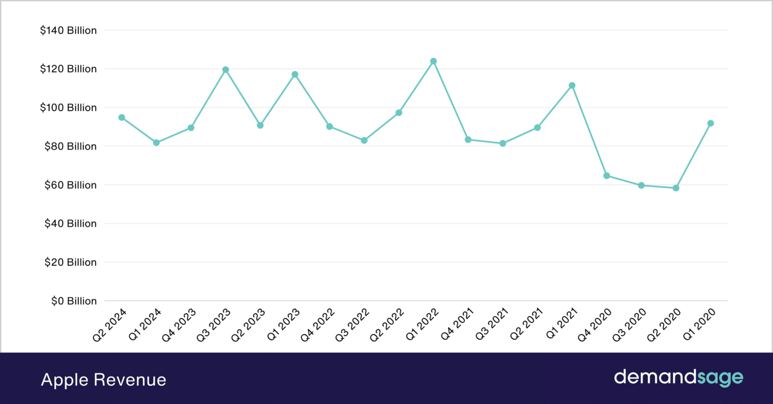 32 Apple Statistics (2026): Users, Revenue & Sales Data