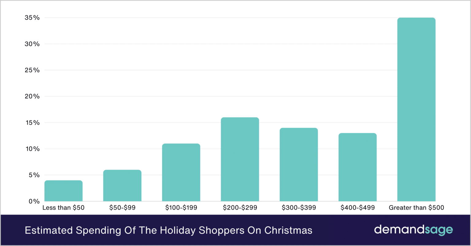 How Much Money Is Spent on Christmas (2025): Updates Statistics
