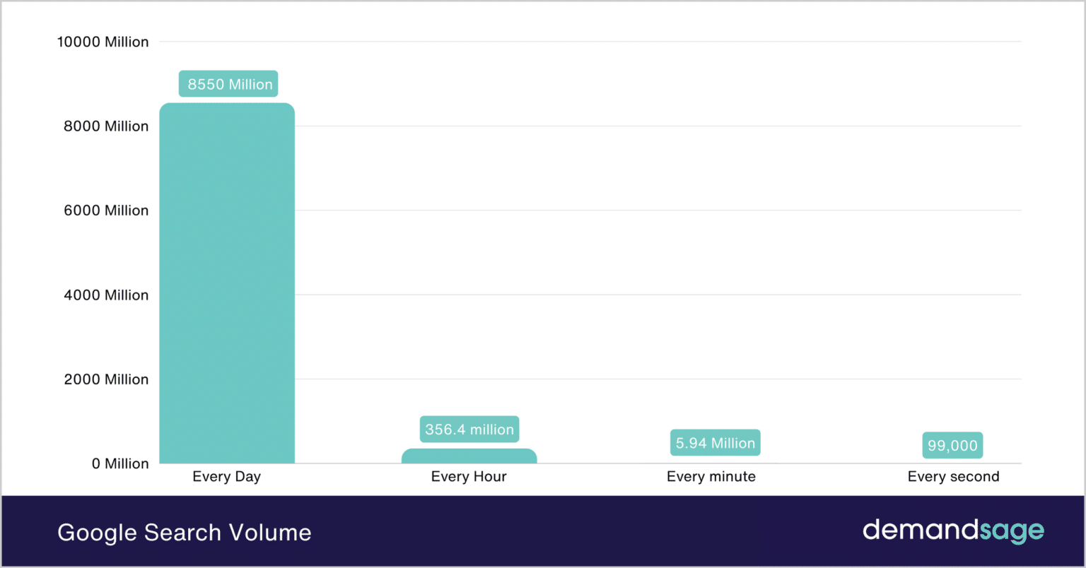 How Many Google Searches Per Day (2025 Statistics)