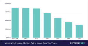 How Many People Play Minecraft 2024 (Player Count & Revenue)