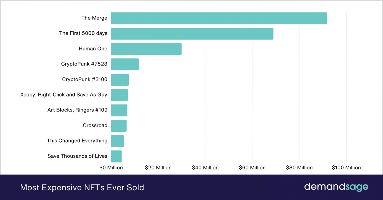 49 NFT Statistics 2026 – Worldwide Data & Market Forecast