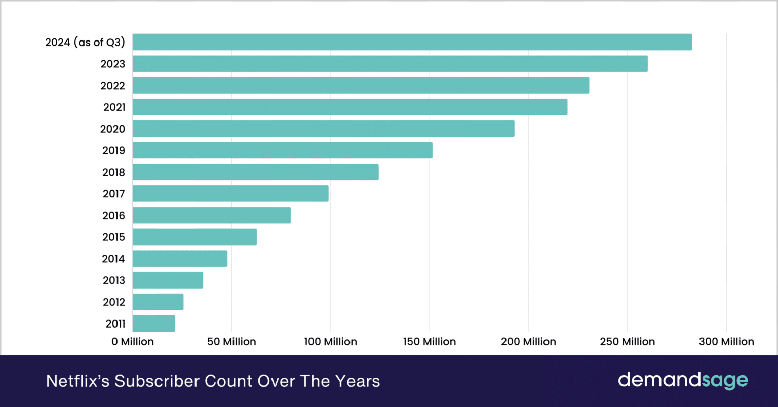 Netflix Statistics (Q3, 2024) — New Paid Subscribers & Revenue