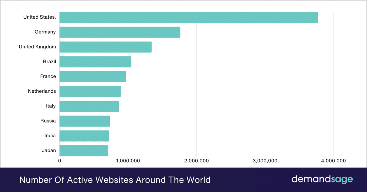 WordPress Statistics 2026 — (Number of Websites & Users)