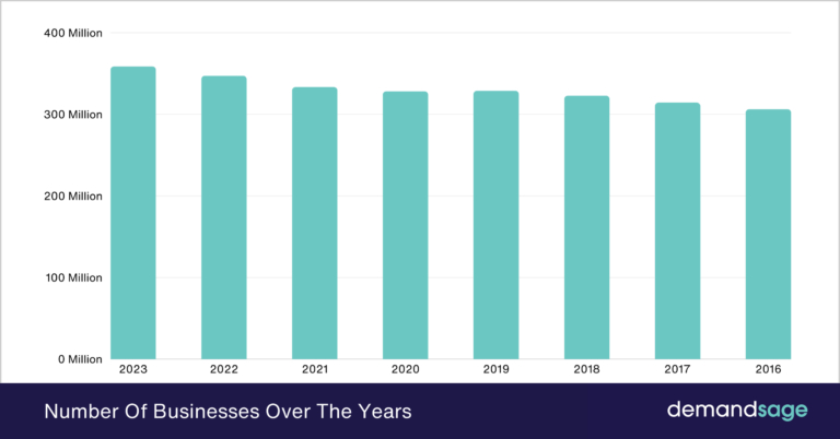 106 Business Statistics 2026 (Updated Data & Reports)