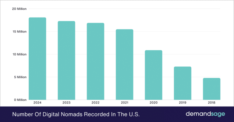 49 Digital Nomads Statistics 2025 – Salary Data & Facts