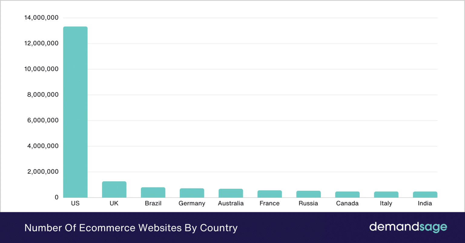 49+ Ecommerce Statistics 2026: Global Data (Updated)