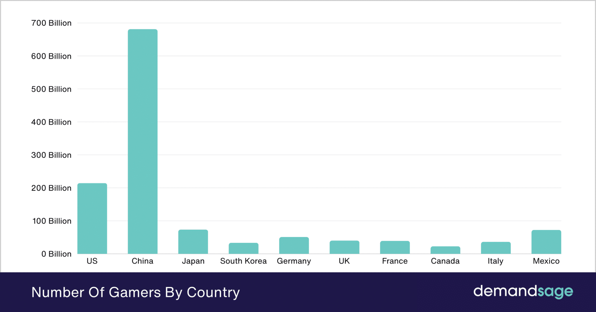 How Many Gamers Are There? (2025 Statistics)