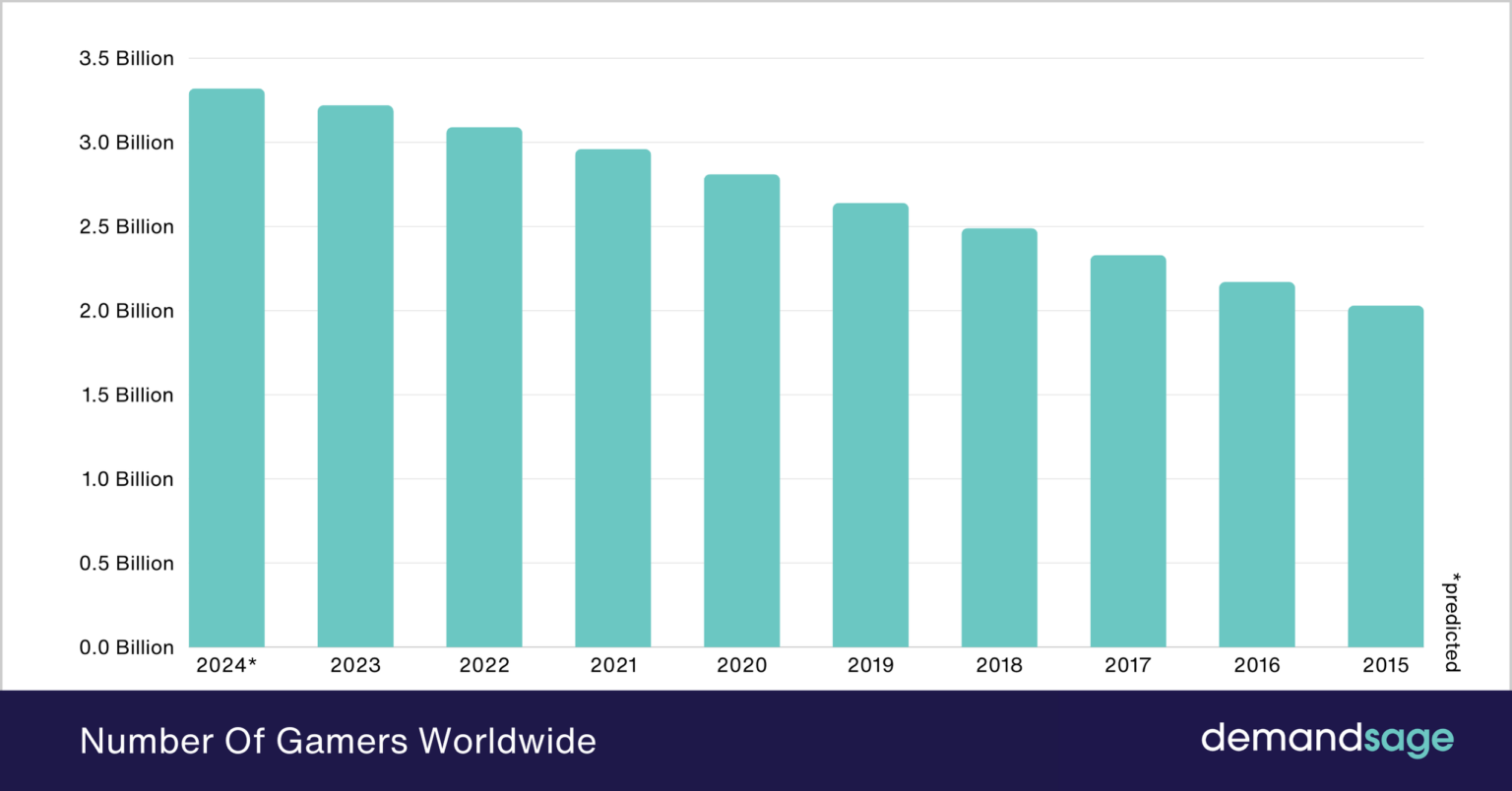 How Many Gamers Are There? (2025 Statistics)