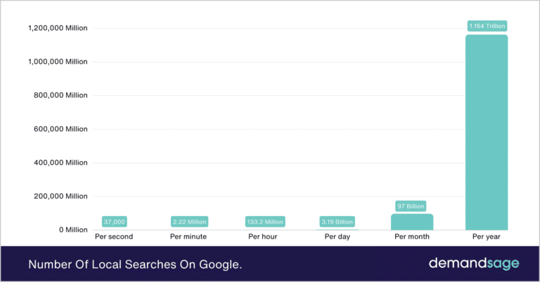 How Many Google Searches Per Day (New 2026 Data)