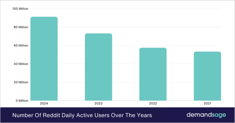 Reddit Statistics of 2025: Users & Revenue Data