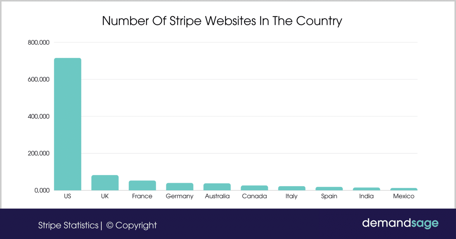 Stripe Usage & Revenue Statistics (2026 Global Data)