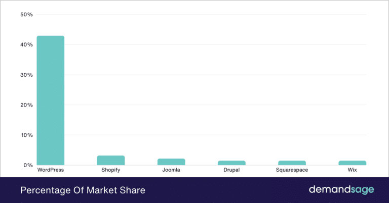 WordPress Statistics 2026 — (Number of Websites & Users)