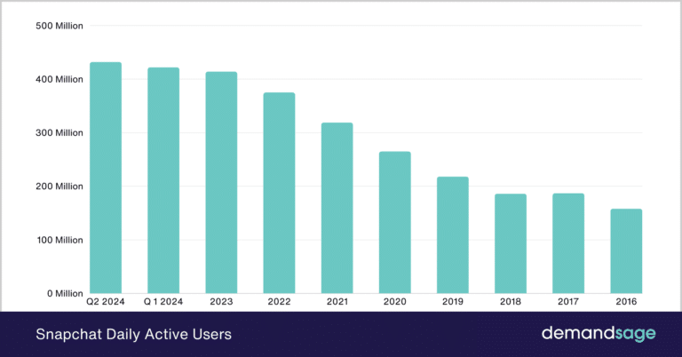 How Many People Use Snapchat 2025 (Active Users Stats)