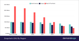How Many People Use Snapchat in 2025? (Users Statistics)