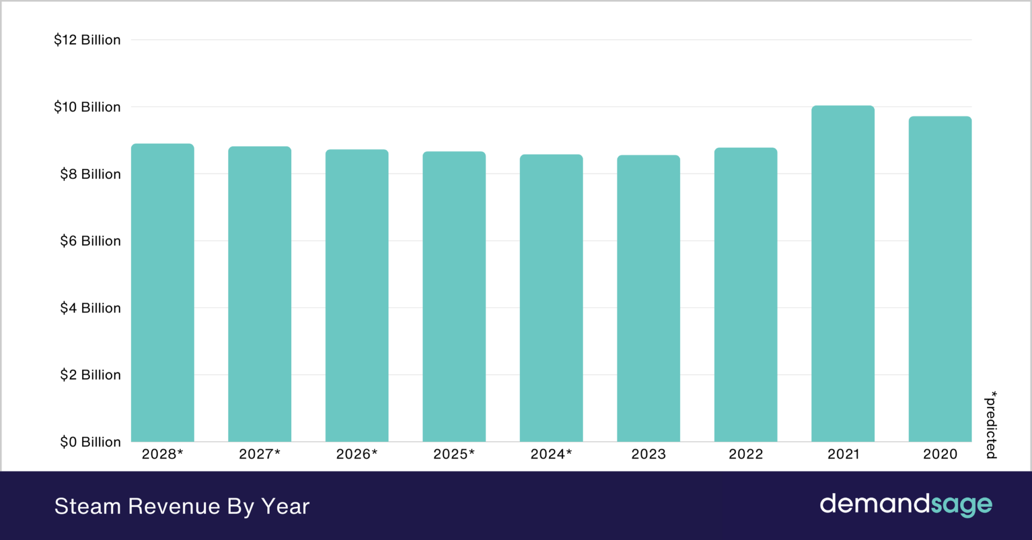Steam Statistics For 2025 (Users, Popular Games & Market)