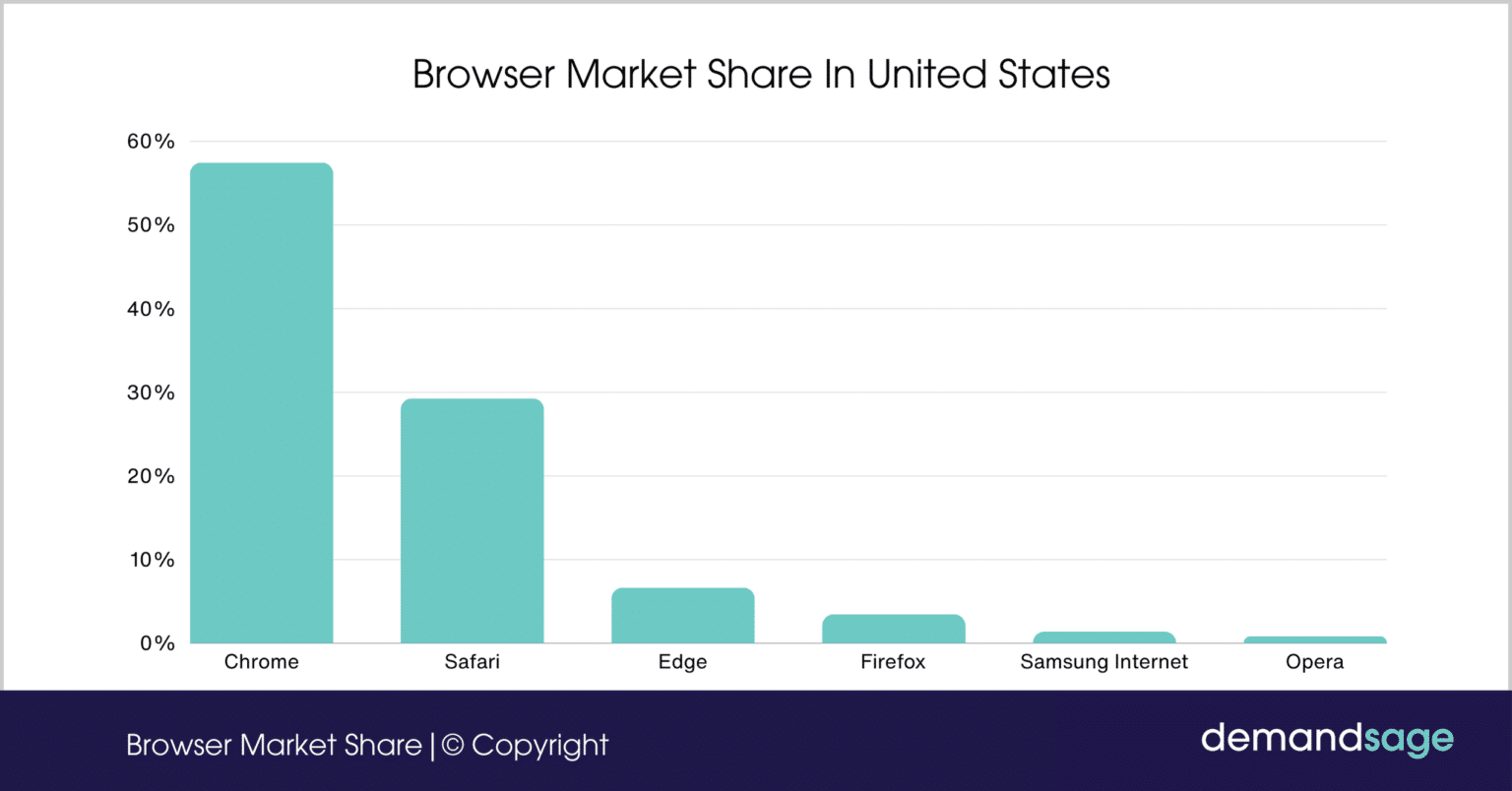 Browser Market Share 2026 (Data & Usage Statistics)