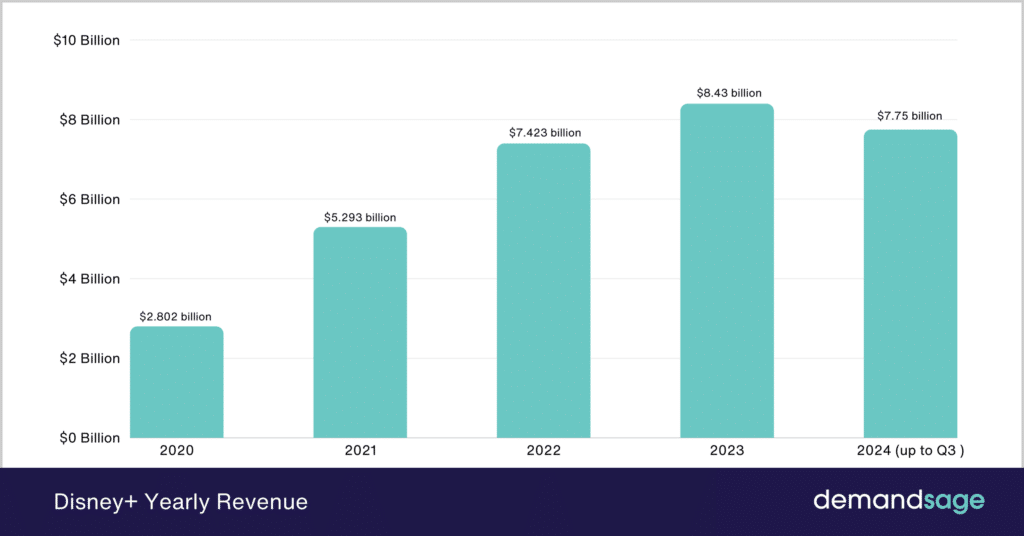 Disney Plus Subscribers Stats 2026 (Revenue & Demographics)