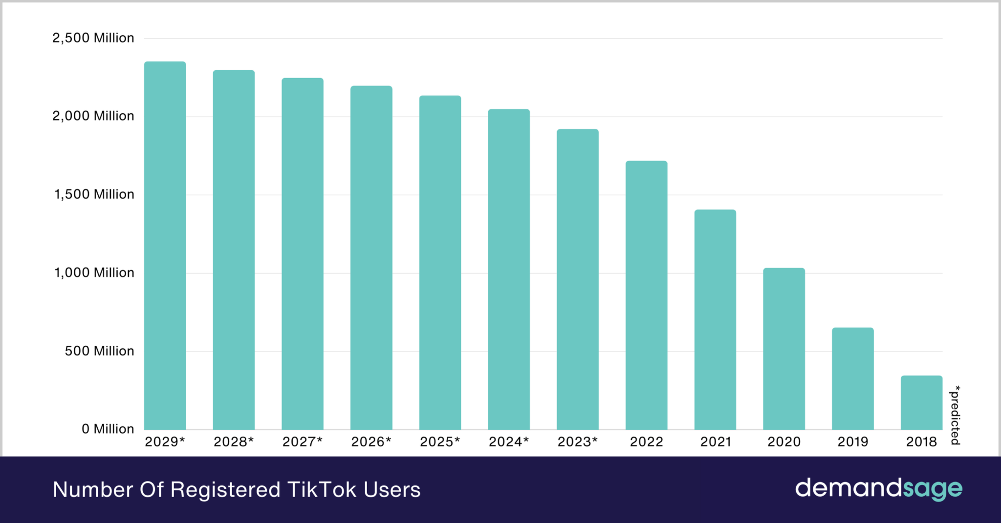 How Many People Use TikTok 2025 (Users Statistics)
