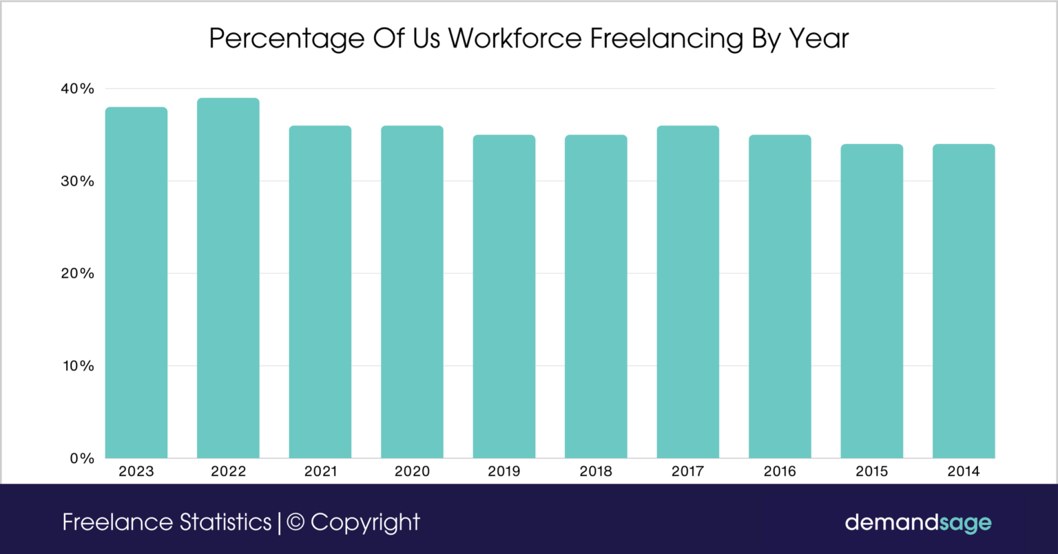 19 Freelance Statistics 2026 – Facts & Global Trends