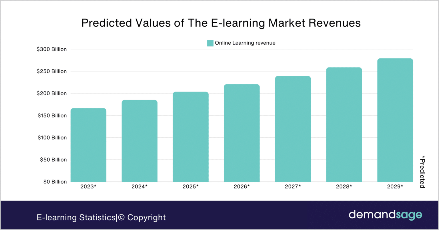 52 eLearning Statistics 2026 (Market Size, Industry News)