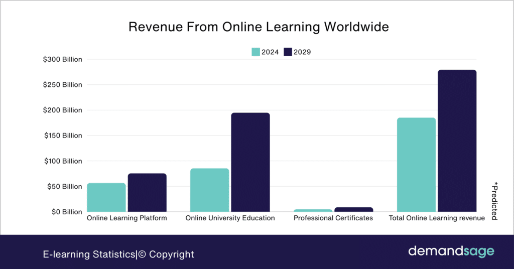 52 eLearning Statistics 2026 (Market Size, Industry News)