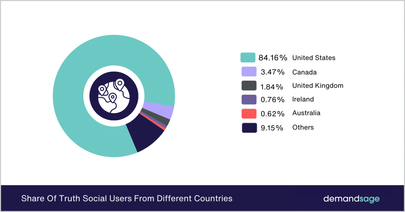 30 Truth Social Statistics 2026 [Active Users Data]