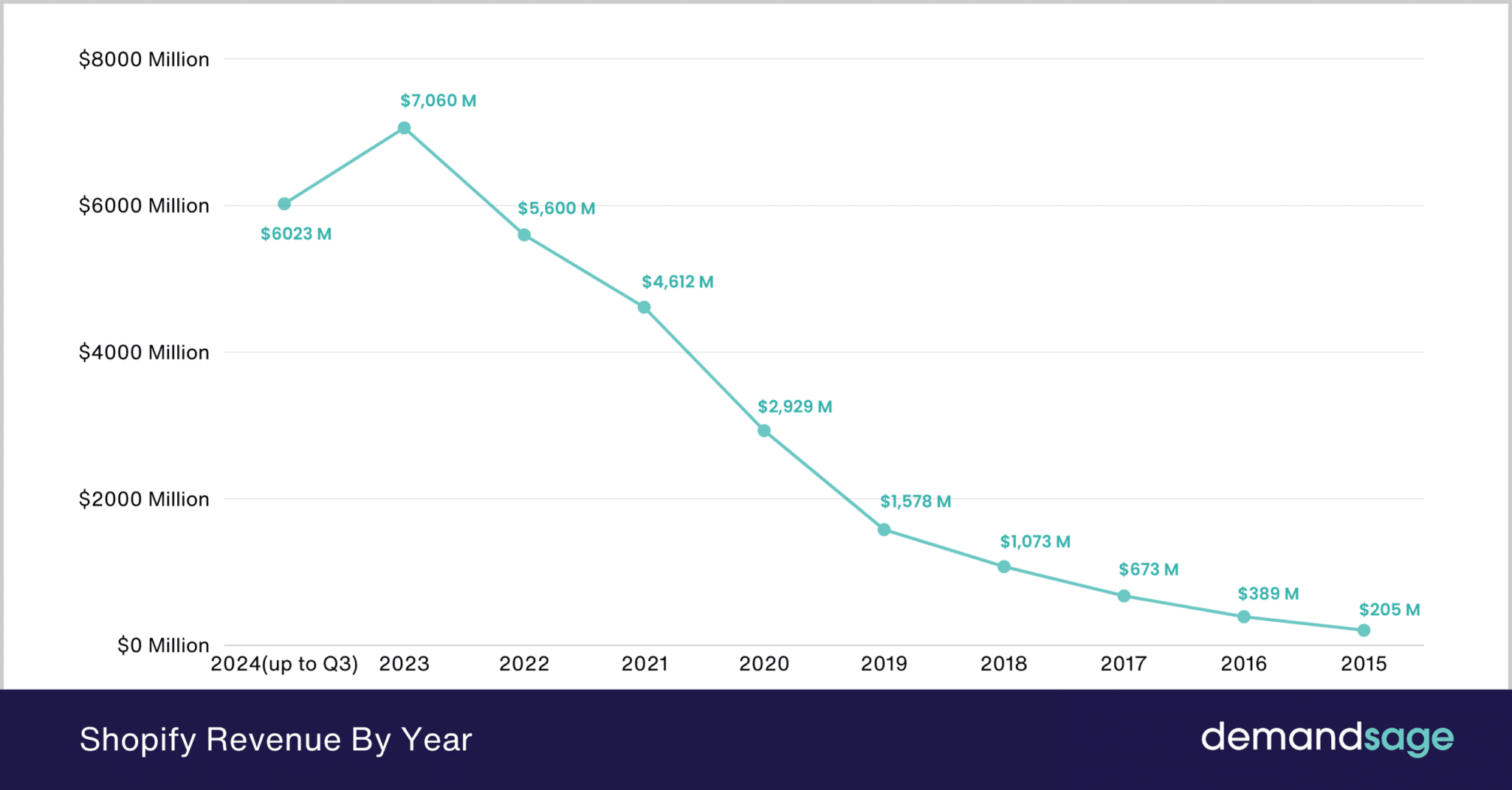 Shopify Statistics (2025) – Users, Revenue & Store