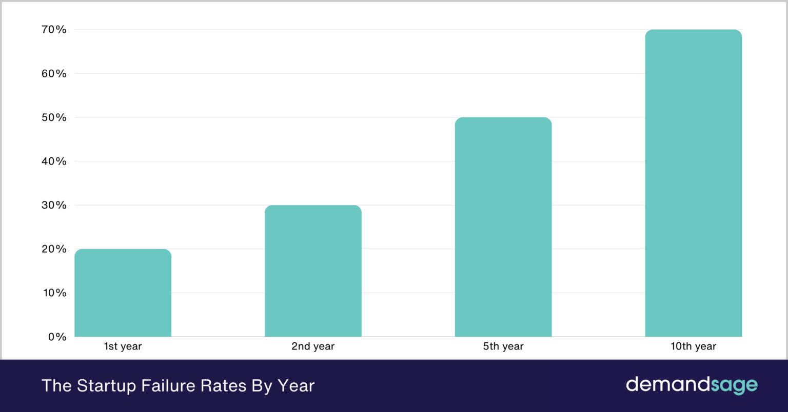 NEW Startup Failure Rates & Statistics 2026