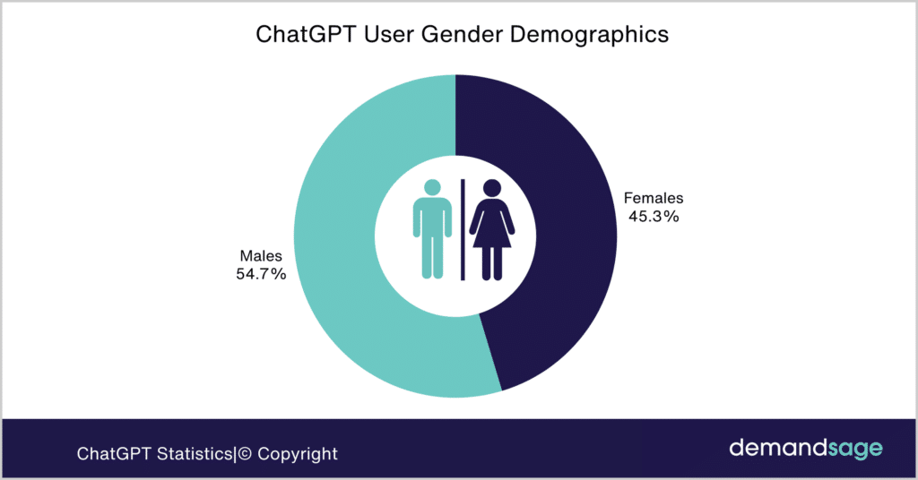 ChatGPT Statistics & Total Users (2025): DAU & MAU Data