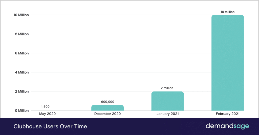 Clubhouse Statistics (2026) - Active Users & Revenue Data
