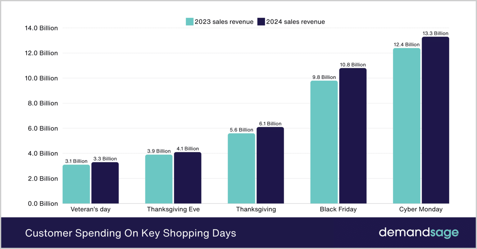 17 Black Friday Statistics (2025) – Sales Data & Trends