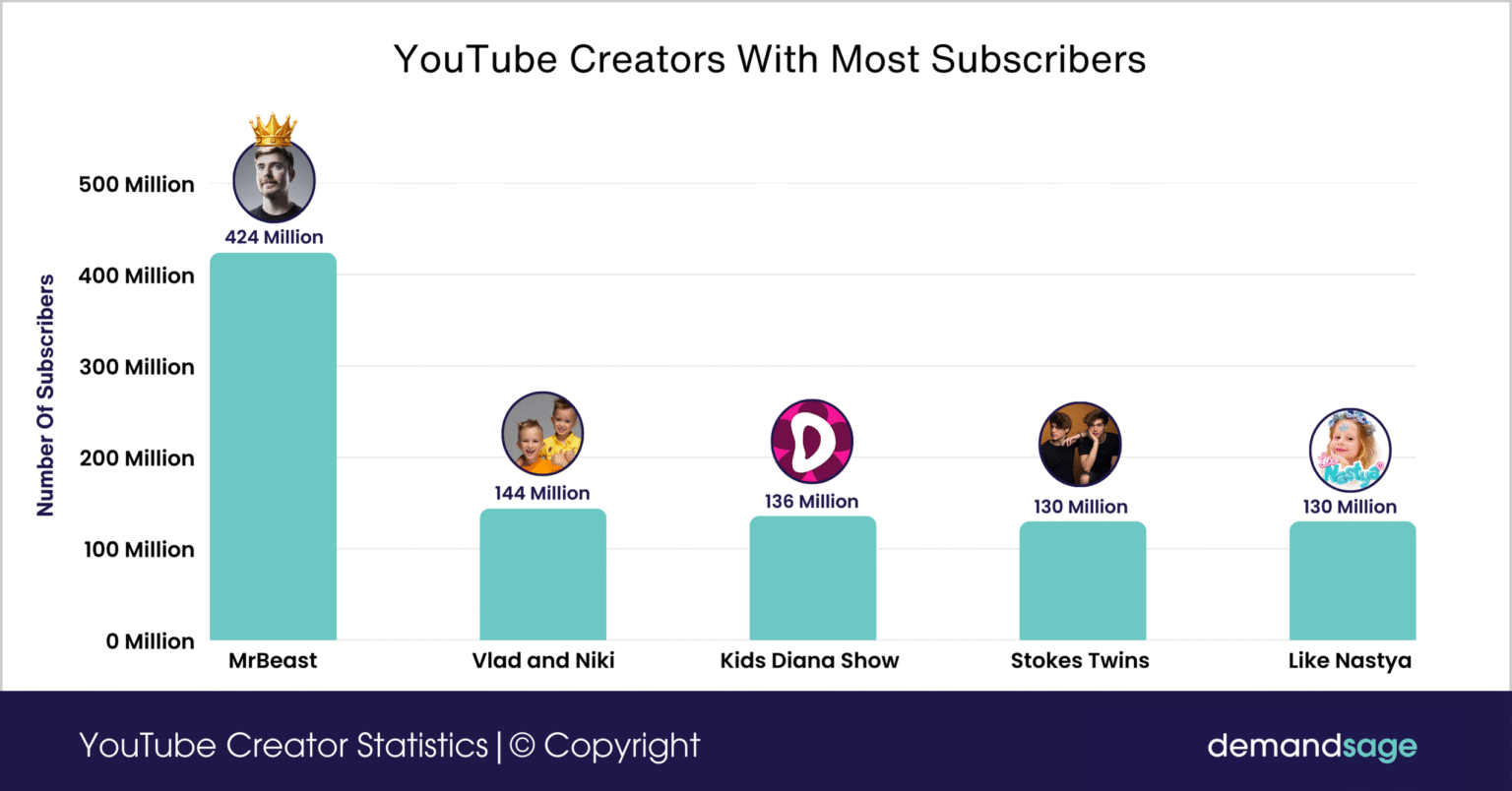 26 Essential YouTube Creator Statistics of 2025 [Global Data]