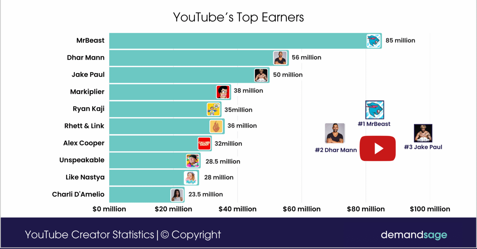 30 Essential YouTube Creator Statistics 2026 [Global Data]