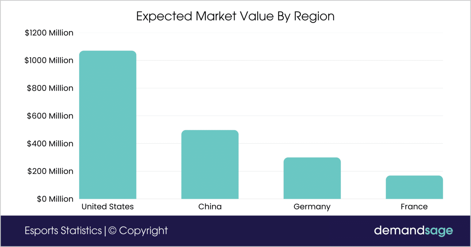 eSports Viewership Statistics 2026 (Growth & Demographics)