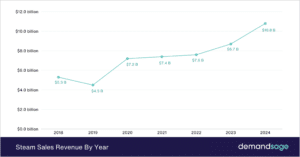 Steam Statistics (2025): Users, Revenue & Market Share
