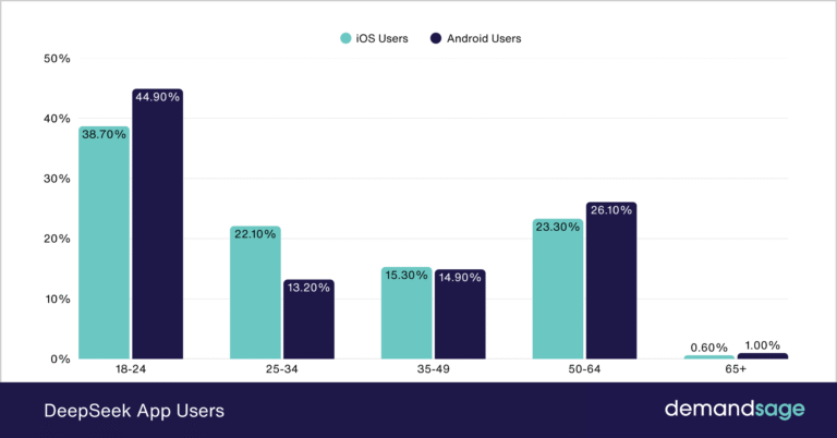 DeepSeek AI Statistics 2026 [Revenue & Users]
